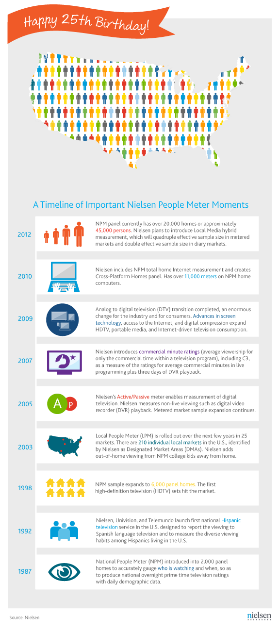 25 Years of the National People Meter | The Story of Information
