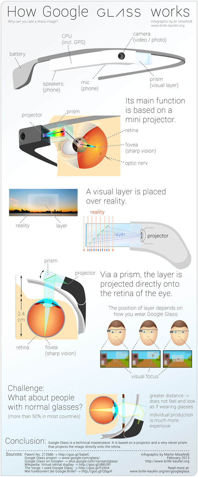 How Google Glass Works (Infographic) | The Story of Information
