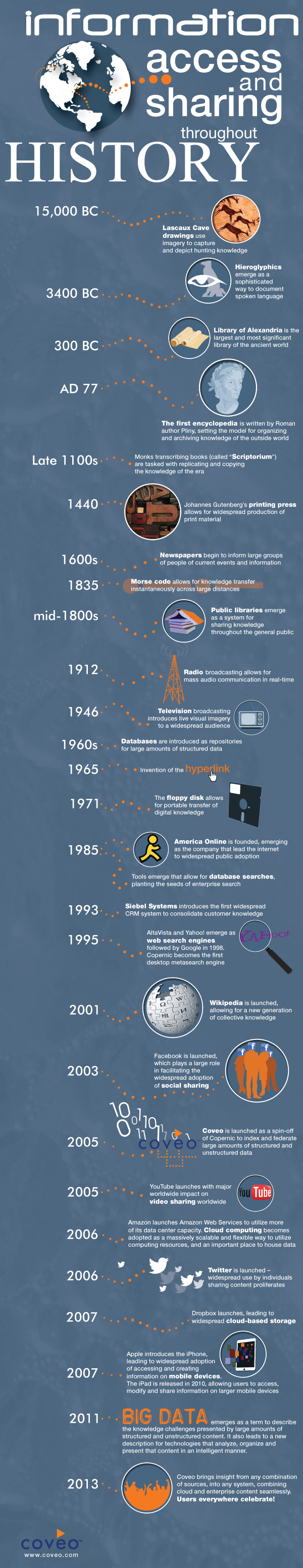 Timeline of Information Access and Sharing (Infographic) | The Story of ...