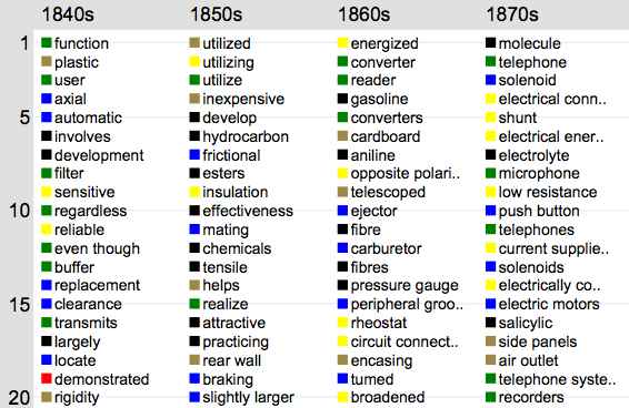 A Brief Visual History of American Innovations | The Story of Information
