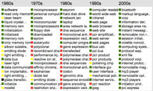 A Brief Visual History of American Innovations | The Story of Information